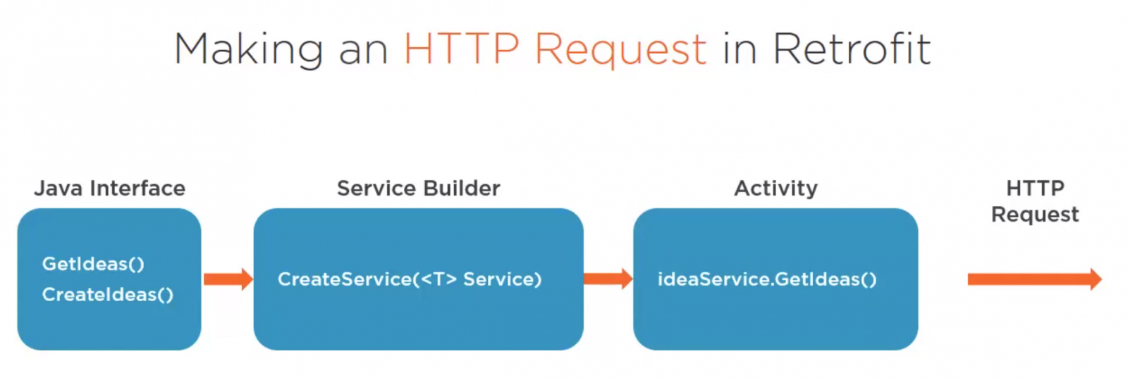 Retrofit - bibbleWiki
